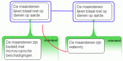 3.1 Redeneringen met meerdere redenen