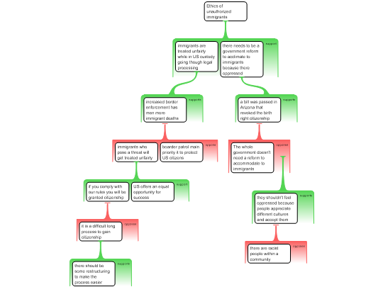 Rationale - online argument mapping